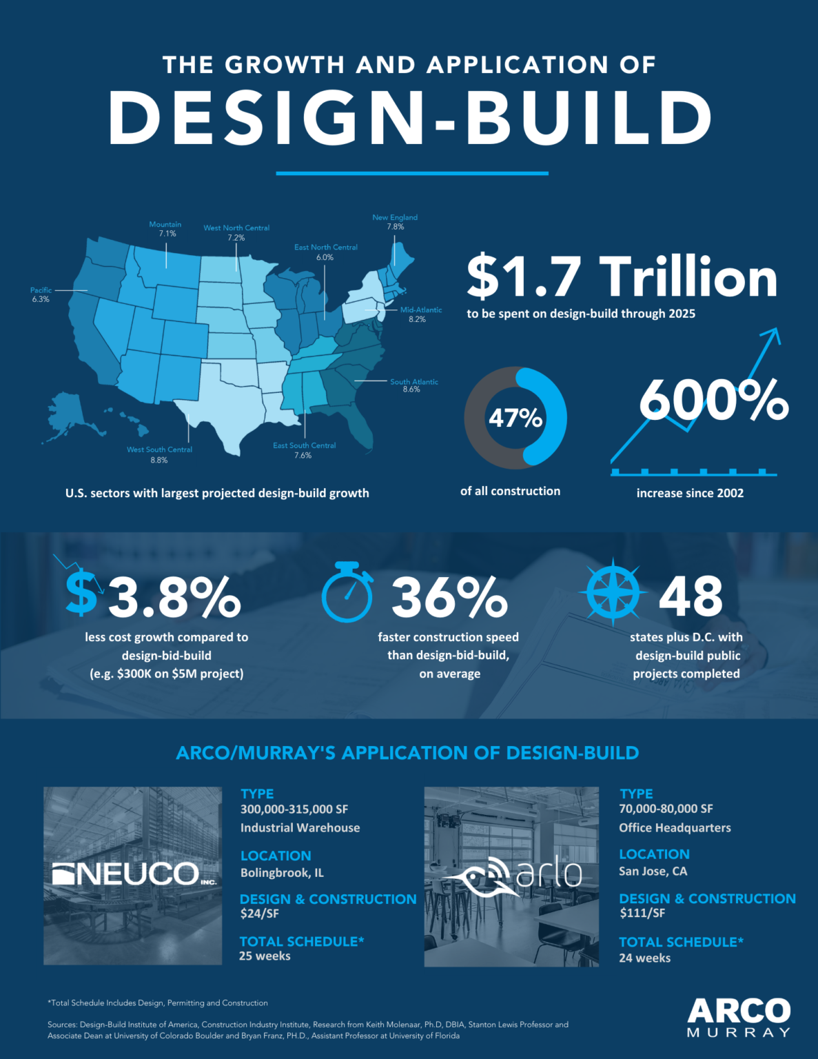 Growth and Application of Design-Build - ARCO/Murray